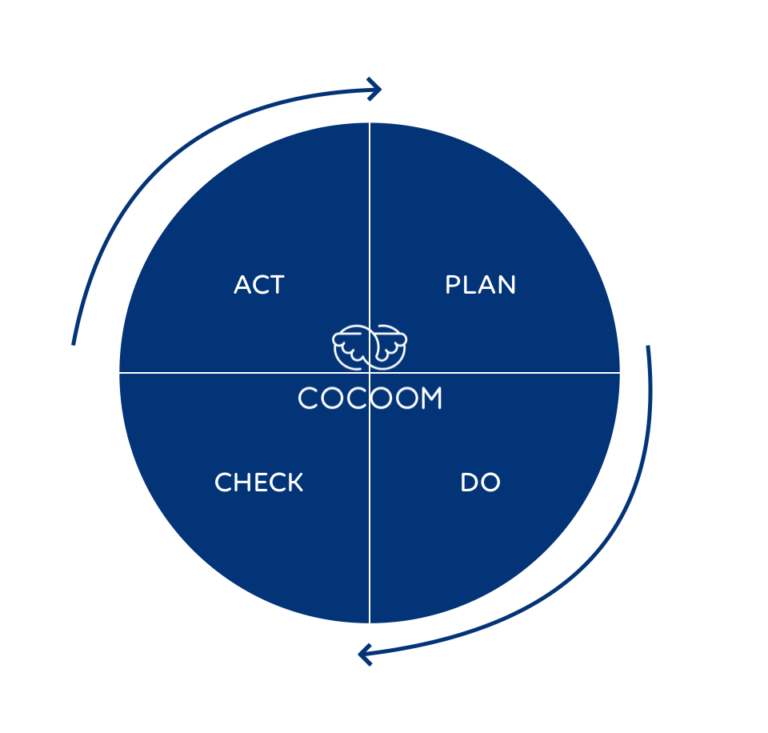 Découvrez la roue de Deming aussi appelée la méthode PDCA